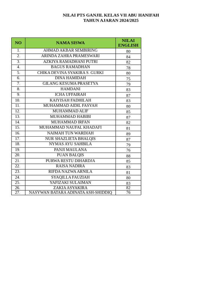 Nilai PTS Ganjil VII Abu Hanifah | PDF