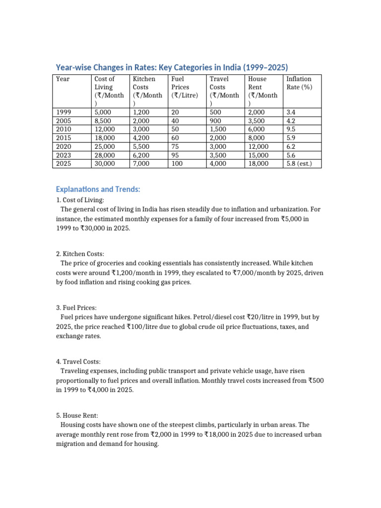 India Cost of Living Trends 1999-2025 | PDF | Cost Of Living | Inflation