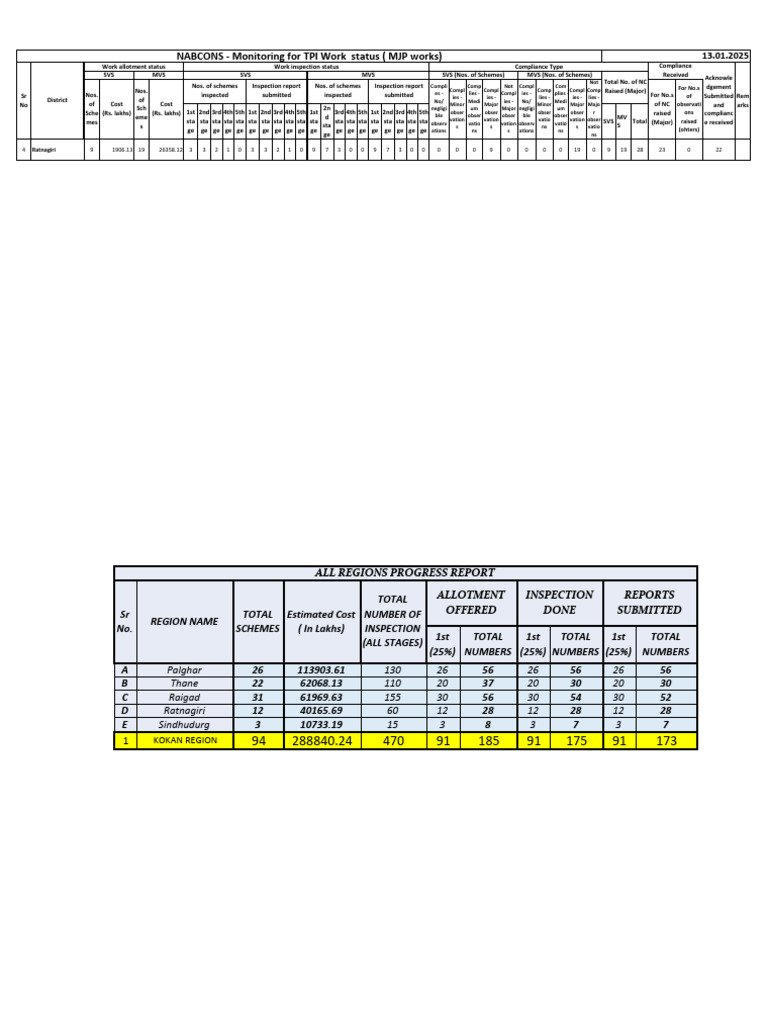 MJP TPIA Updated Report, Konkan Region - 13.01.2025 | PDF