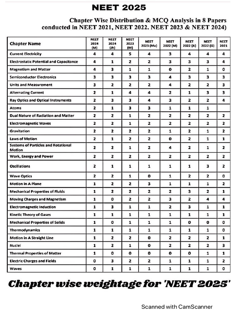 NEET 2025 - PCB Chapterwise Weightage | PDF