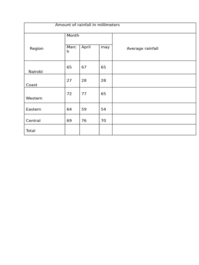 Amount of Rainfall in Millimeters | PDF