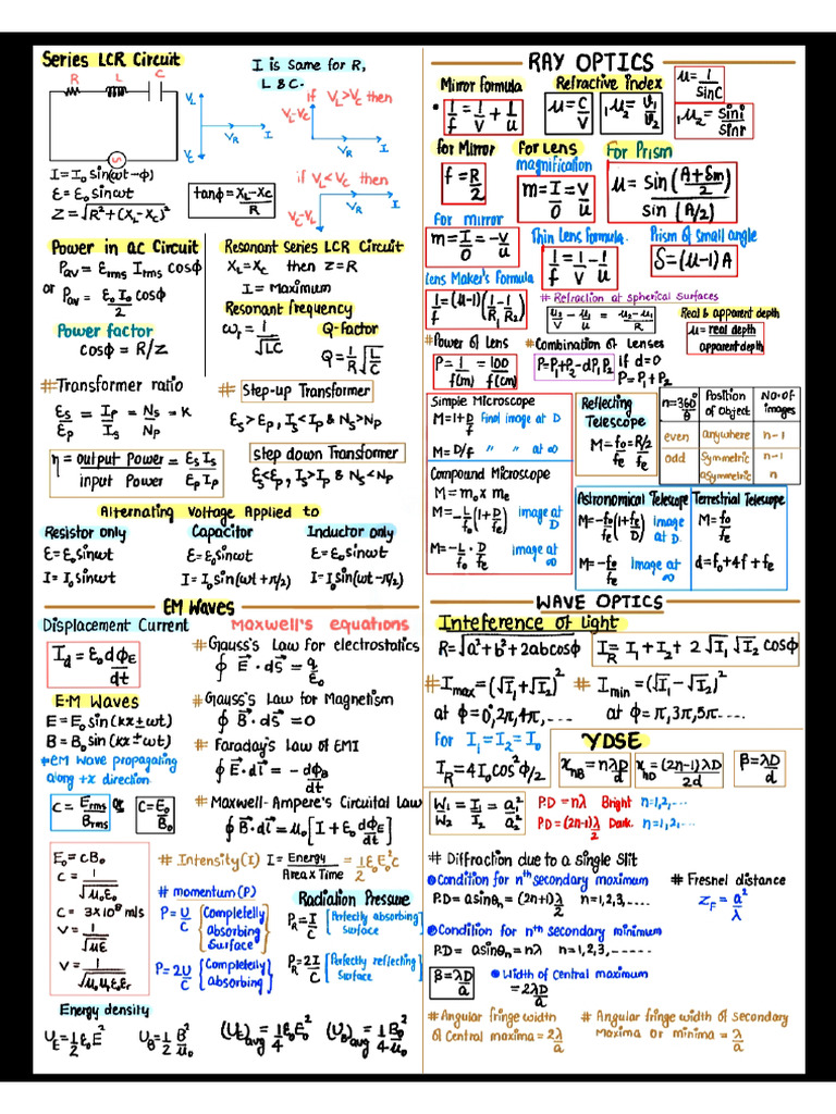 Cheat Sheet For Physics Class 12 | PDF | Optics | Diffraction