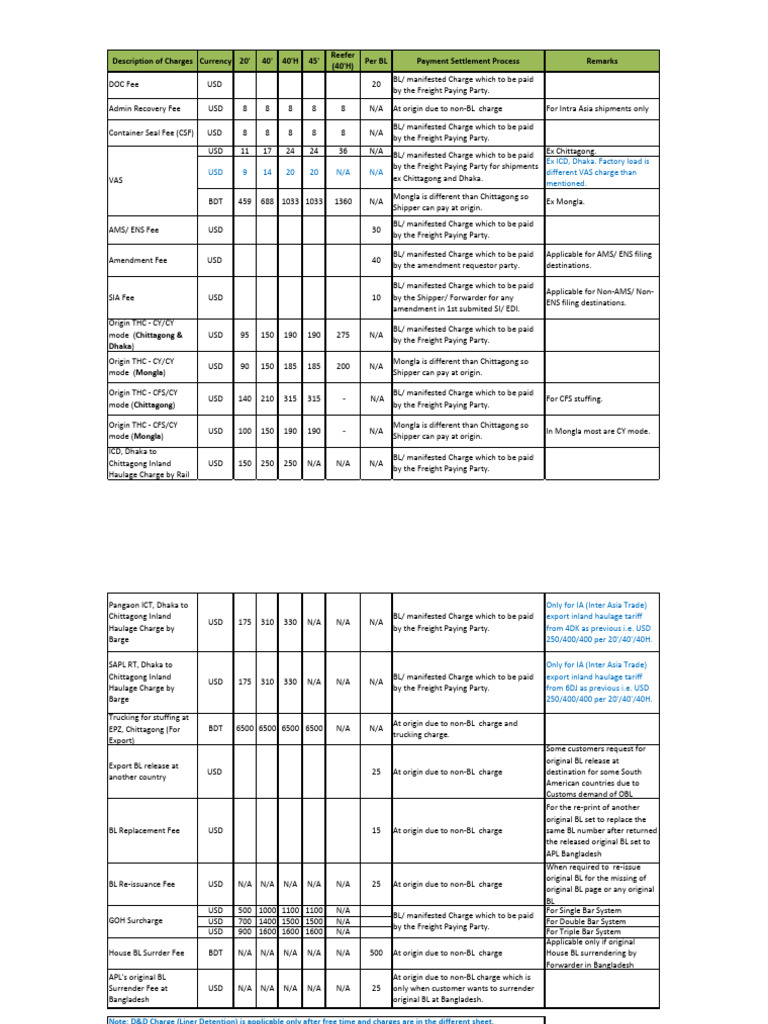 Bangladesh Origin Charges 1 | PDF | Cargo | International Business