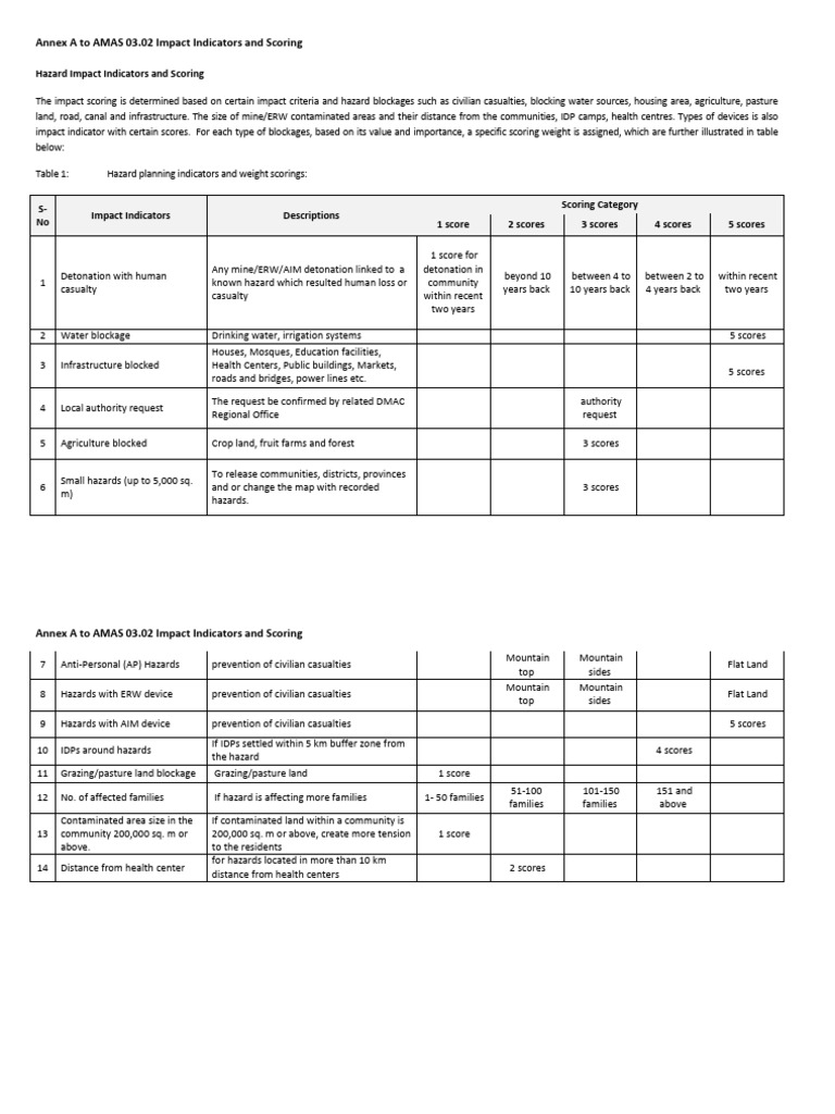 Hazard Impact Indicators and Scoring Guide | PDF | Hazards | Agriculture
