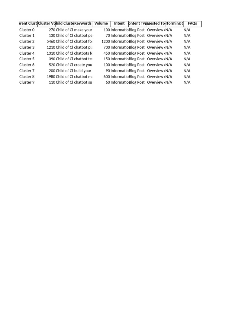 Grouped Keyword Clustering Analysis | PDF
