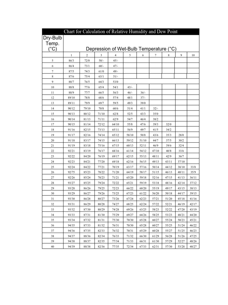 Dew Point Table