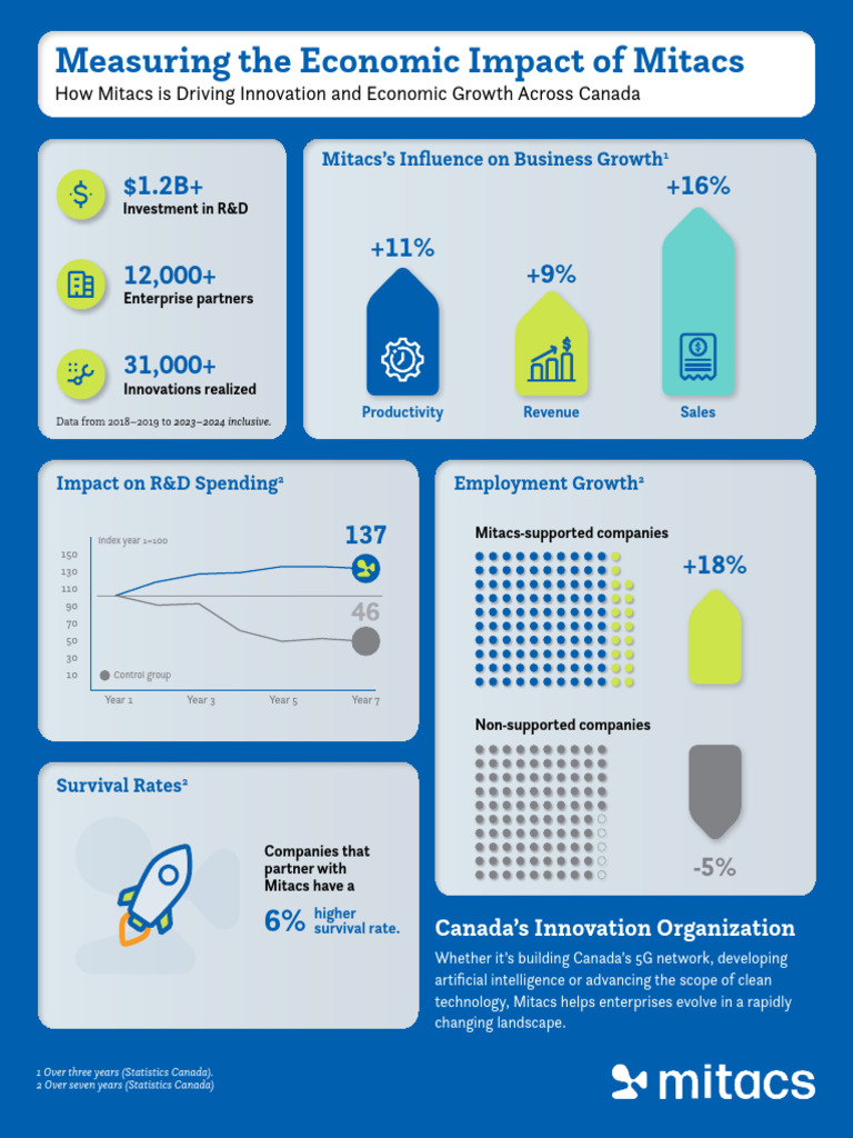 Canadian Business Growth with Mitacs | PDF