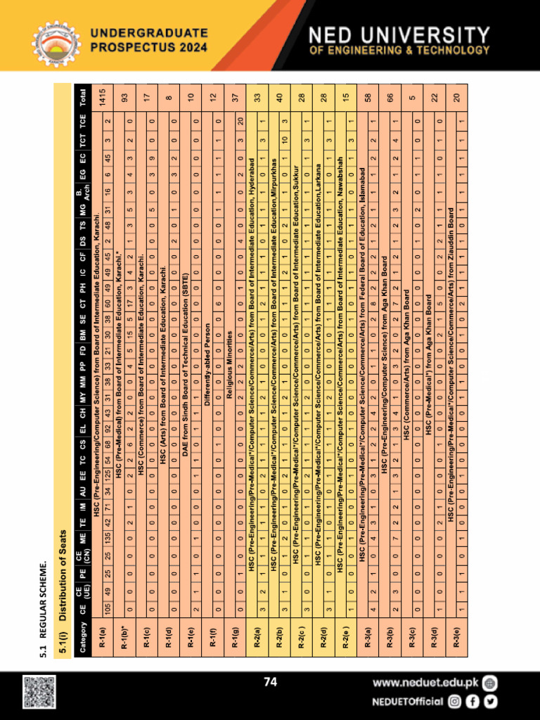 Seats Distribution - 2024 | PDF