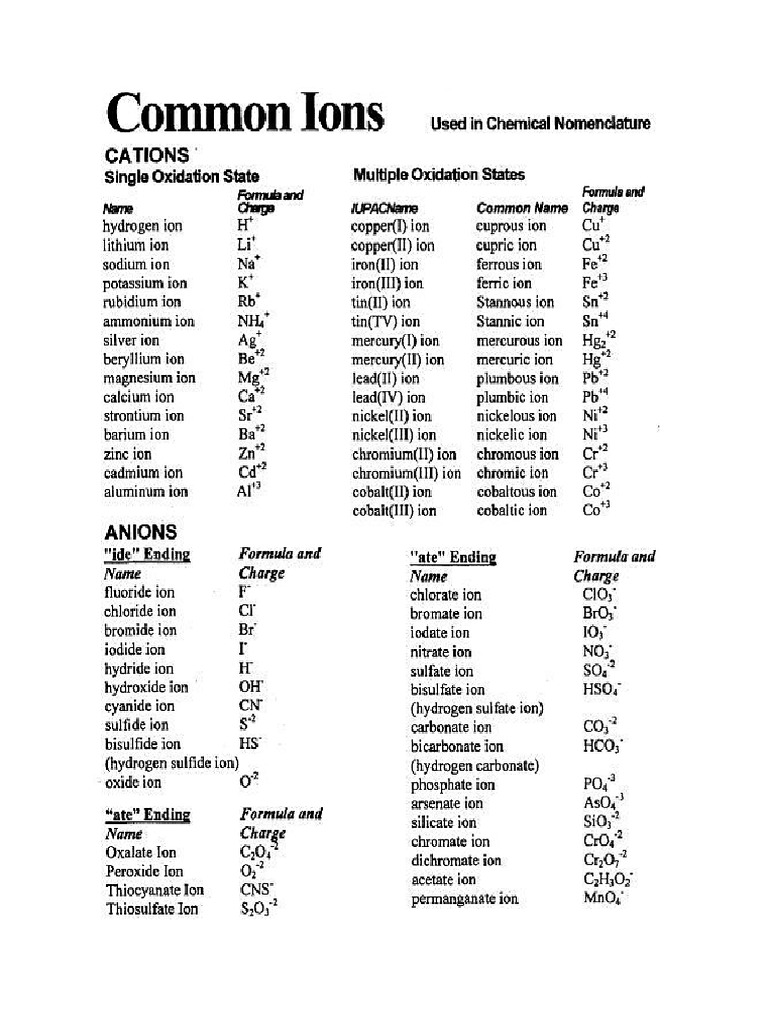 Common Ions and Polyatomic Ions | PDF
