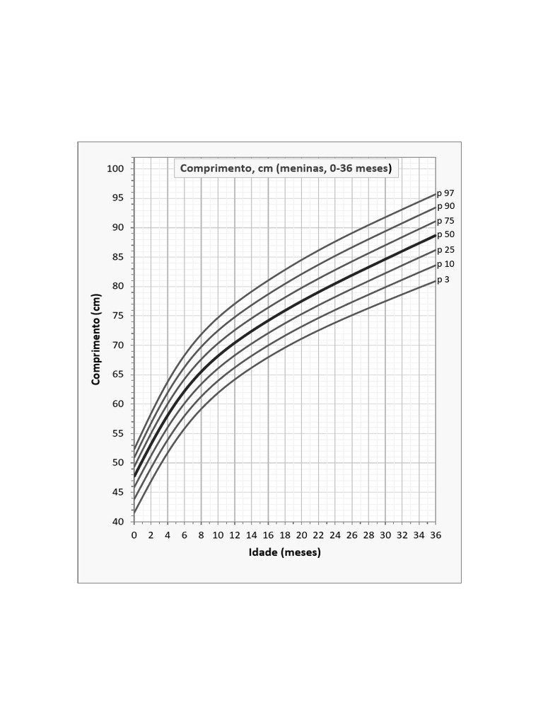 Brasil.sindrome de Down.altura Para Idade. Meninas.0-36 Meses.percentil | PDF