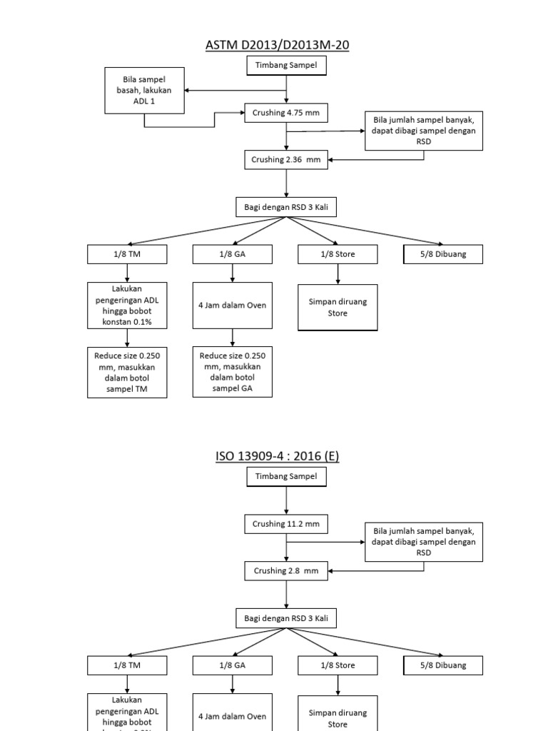 Flowchart Preparasi Sampel | PDF