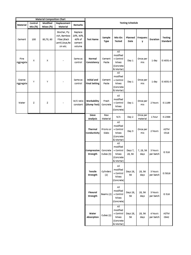 Concrete Experiment Chart Testing Schedule | PDF | Concrete | Cement