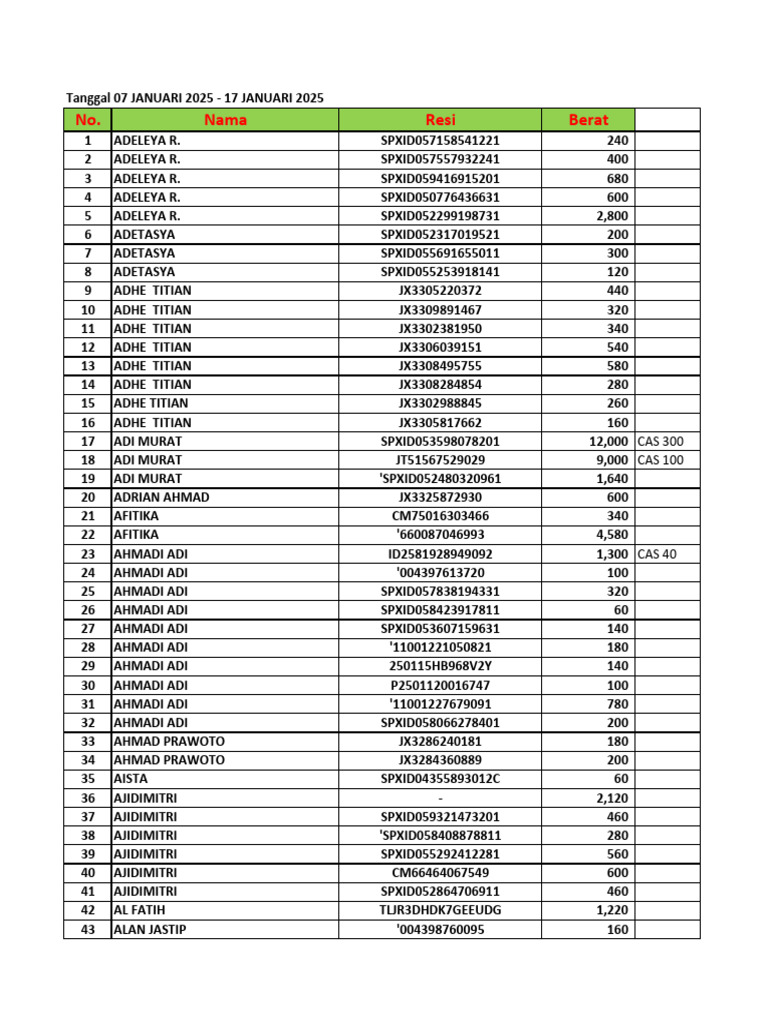Daftar Pengiriman Resi 7-17 Jan 2025 | PDF