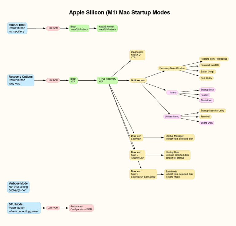 Apple Silicon M1 Mac Startup Modes Guide | PDF | Booting | Mac Os
