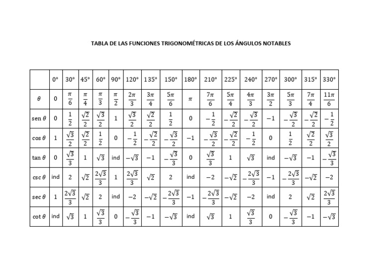Tabla Funciones Trigonométricas de Ángulos Notables | PDF