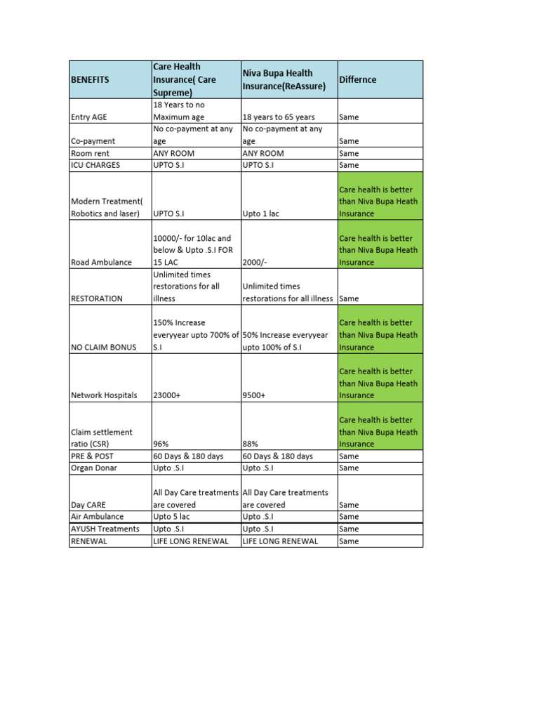 Comparision Sheet of Policy Benefits Care Health Over Niva Bupa ...