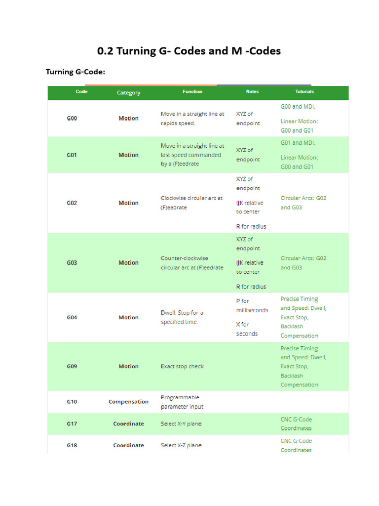 0.2 Turning G-Code and M-Code | PDF