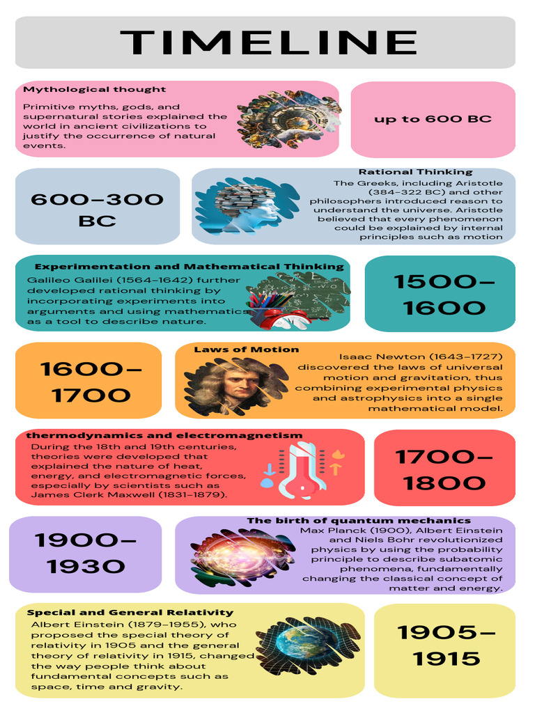 Timeline physics | PDF | Physics | Theory Of Relativity