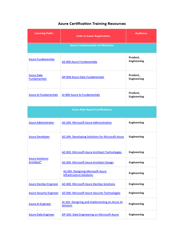 Azure Certification Training Resources | PDF | Microsoft Azure | Data ...