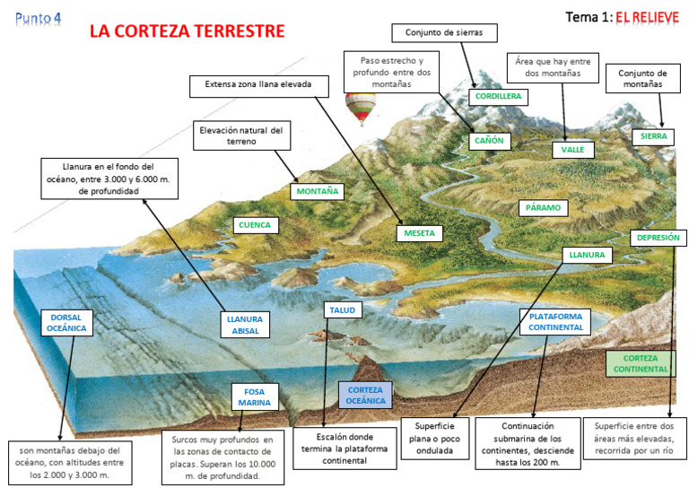 Ficha Solucio Relieve Corteza Terrestre | PDF | Terreno | Montañas