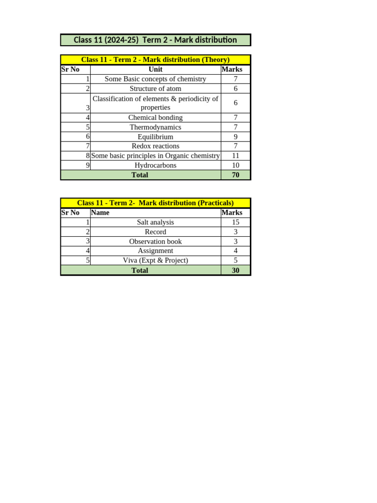 Class11 Term 2 Mark Distribution | PDF