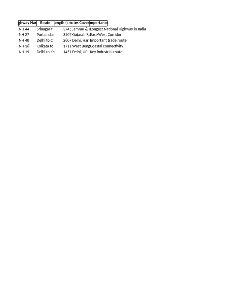 Indian Highways Info | PDF