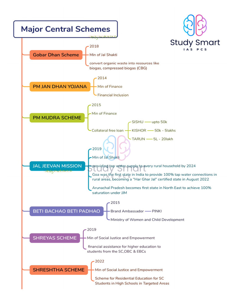 Major Government Schemes by SSIP - Print Friendly | PDF