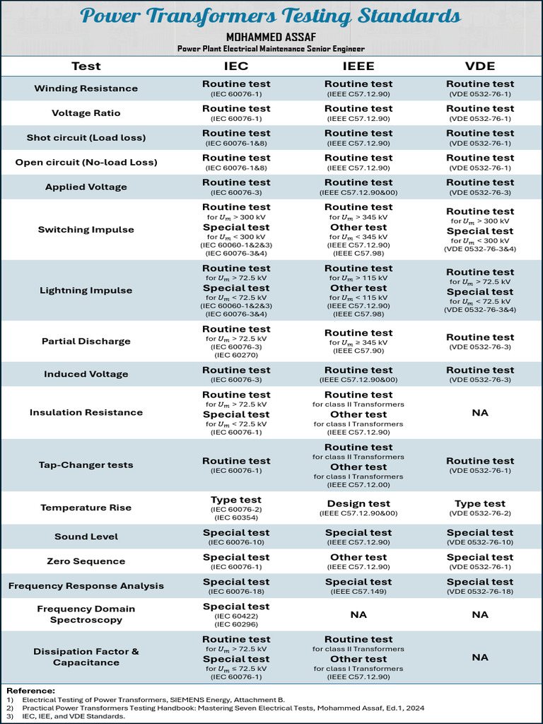 Power Transformers Testing Standards | PDF | Transformer | Power ...
