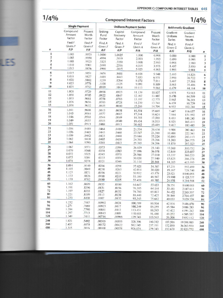 0.25 0.5 0.75 1 6 10 and 12 Percent Interest Factor Tables | PDF