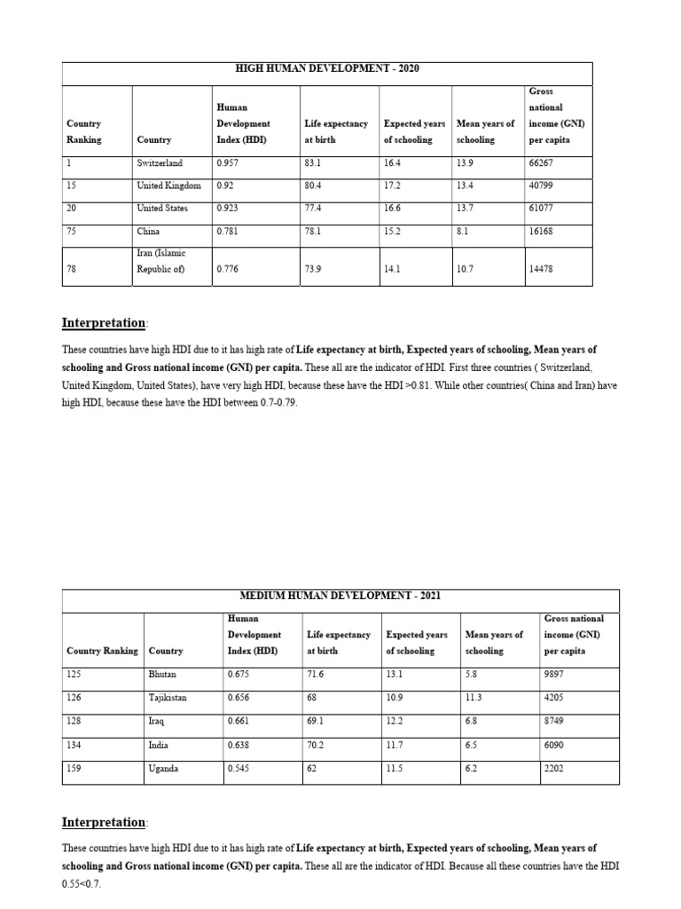 Neat Assignment | PDF | Human Development Index | National Accounts