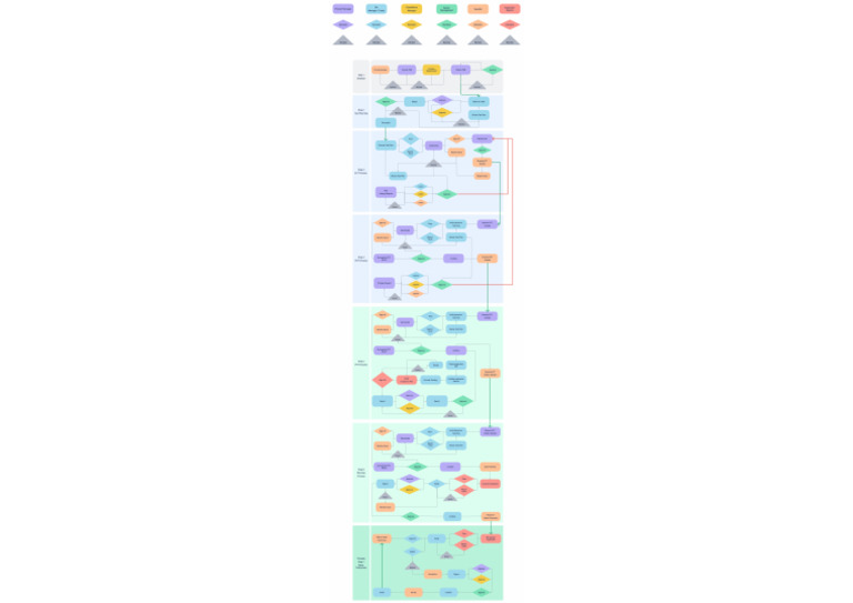 NPI SOP Flowchart | PDF