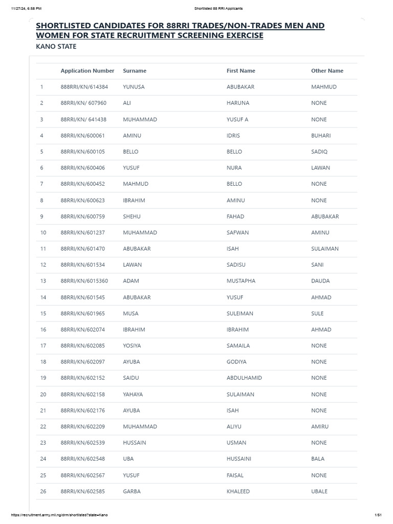 Shortlisted 88 RRI Applicants | PDF