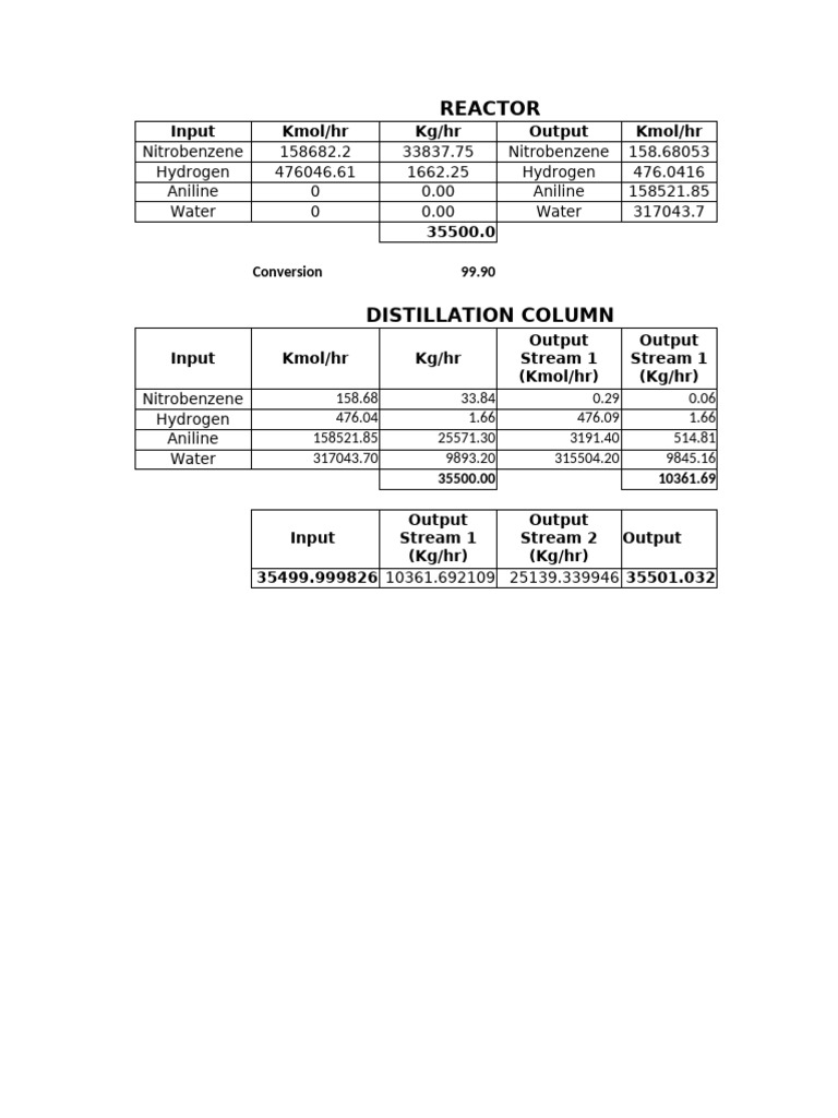 Aniline Production | PDF