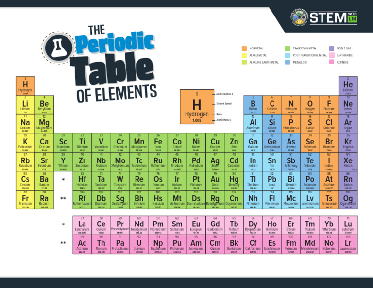 Periodic Table of Elements Overview | PDF | Metals | Chemical Elements