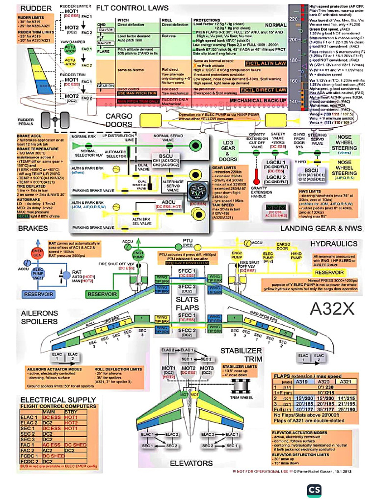 A32X Layout | PDF
