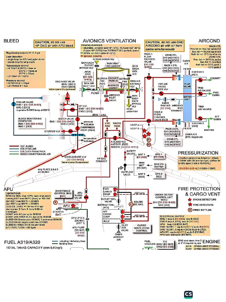 A320 Sys Layout | PDF