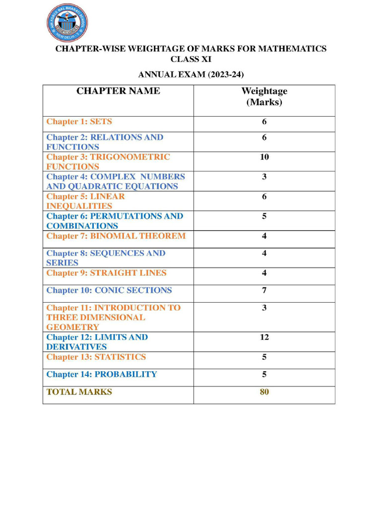 Chapter-Wise Weightage For Maths Class Xi Annual Exam (2023-24) | PDF