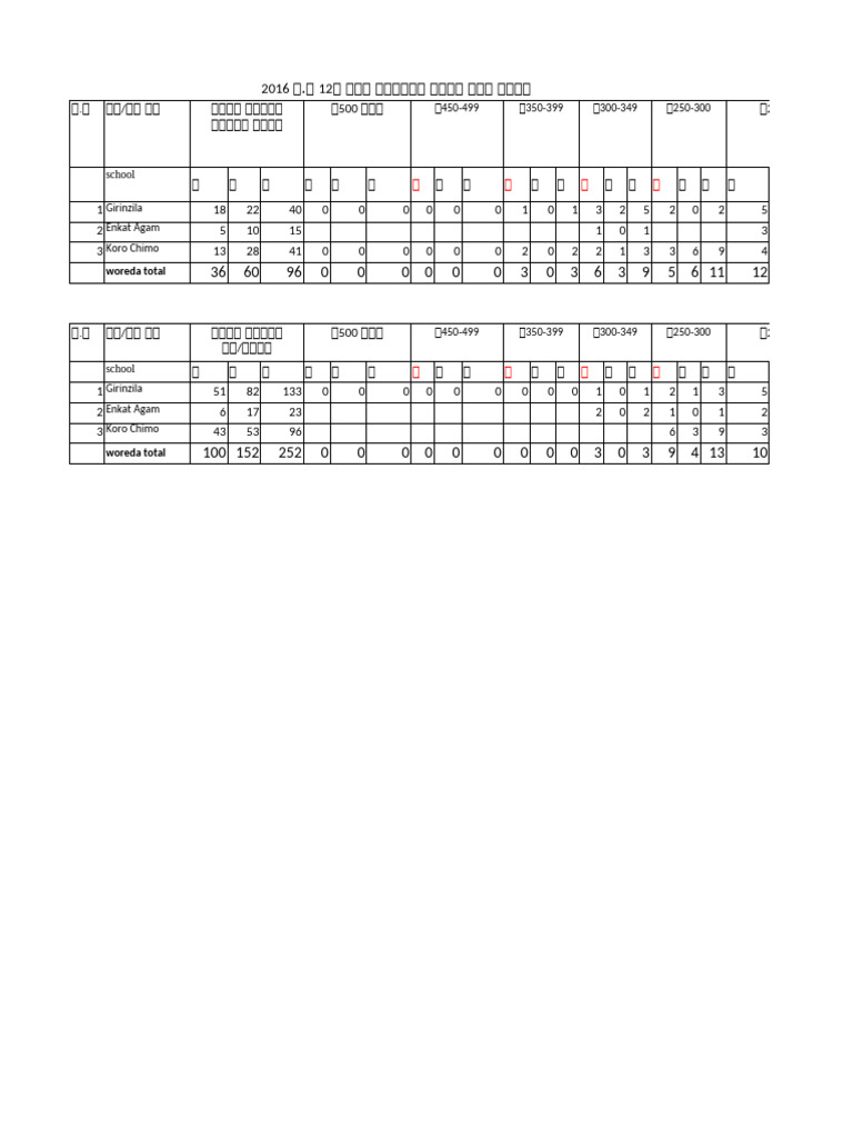 School: Woreda Total | PDF