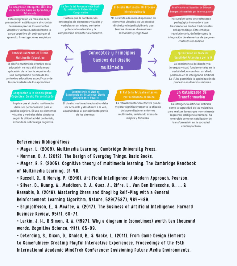 MAPA Mental de Los Conceptos y Principios Básicos Del Diseño Multimedia | PDF | Diseño | Multimedia