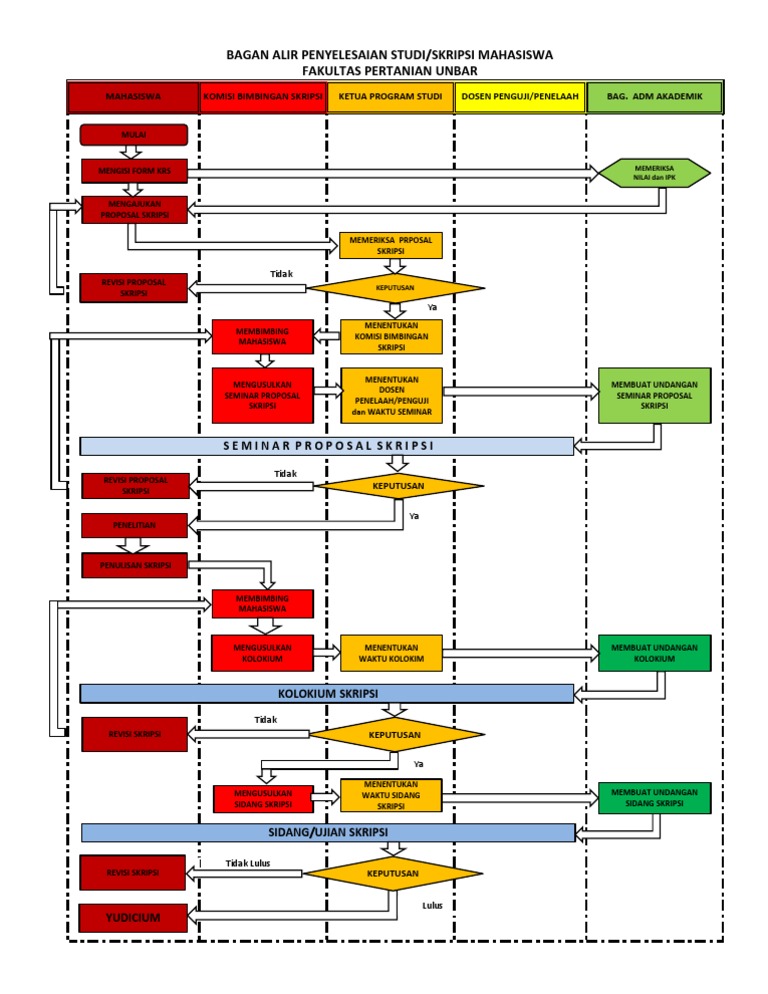 Bagan Alir Skripsi | PDF