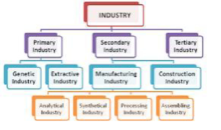 Industry | PDF