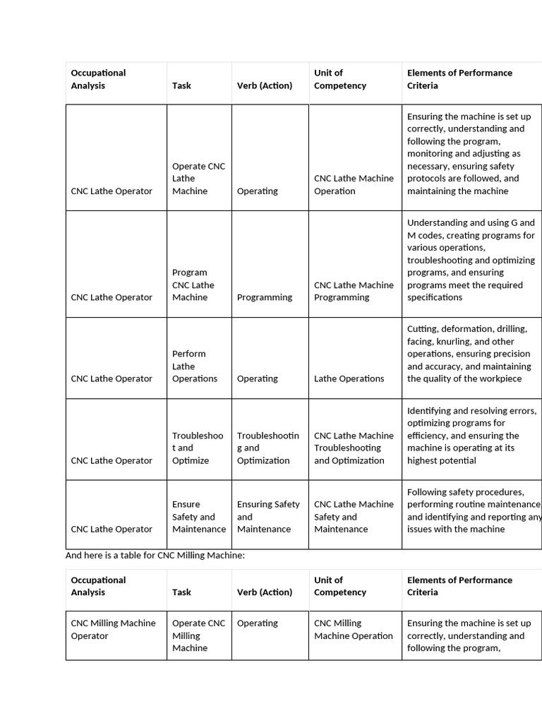 task analysis | PDF | Numerical Control | Troubleshooting