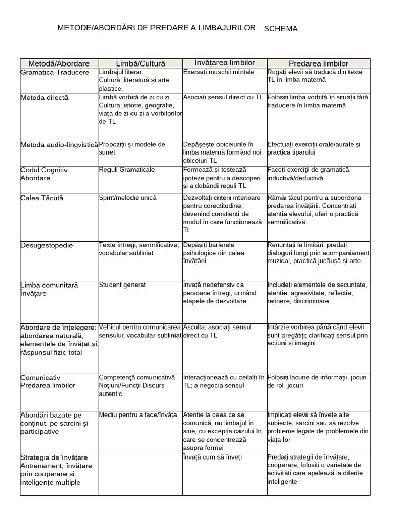 Metode de Predare Diagramă | PDF