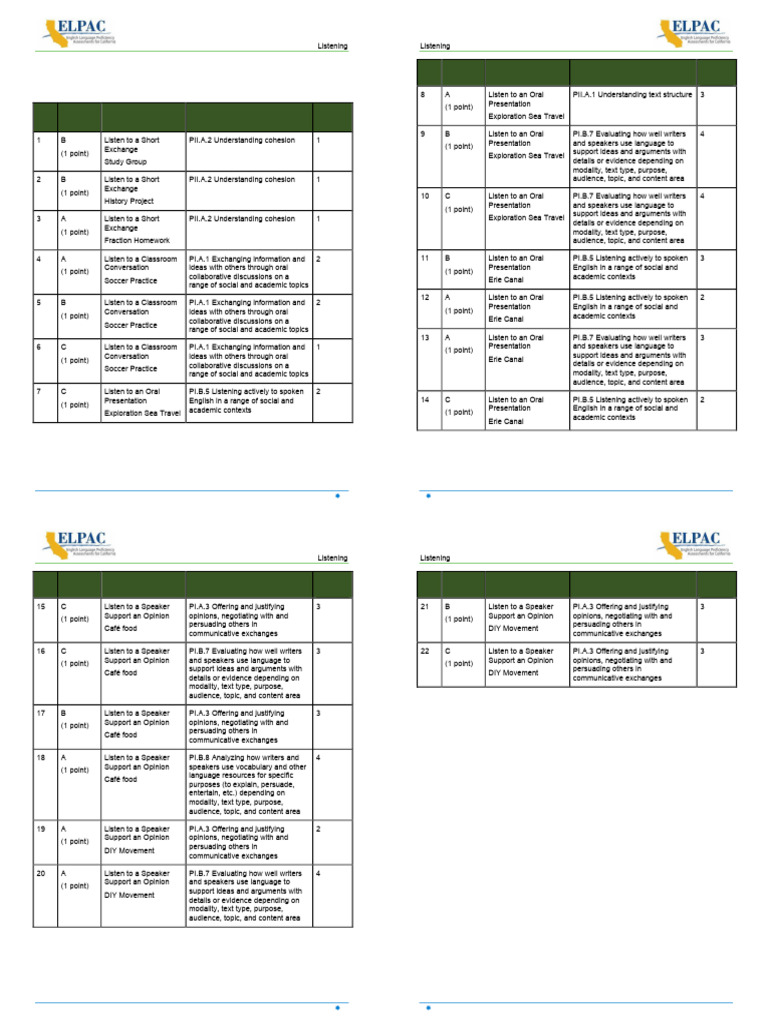 ELPAC Practice Test Scoring Guide - Grades 6 - 8 - listening | PDF ...