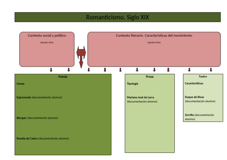 Esquema Del Romanticismo | PDF