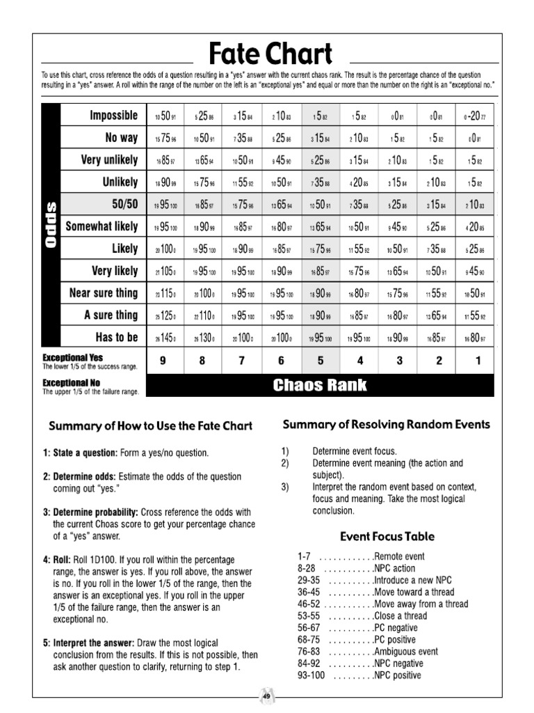 Fate Chart | PDF