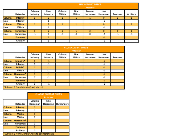 Horse_&_Musket_Formation_DRM's_1 | PDF | Infantry | Military Science