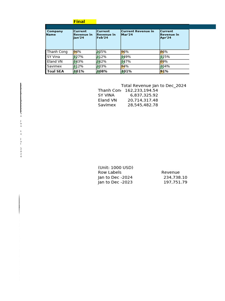 SEA Biz Performance - 100% Land Rental+ 50% Allocate-0510 | PDF ...