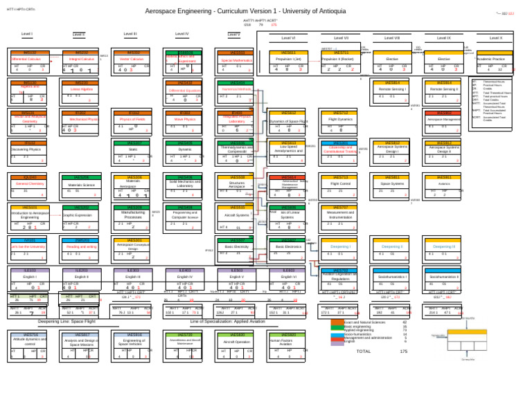 Aerospace Engineering Curriculum | PDF | Aerospace Engineering ...