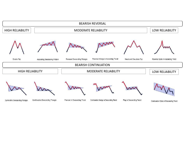 Bearish Chart Patterns - Cheat Sheet | PDF